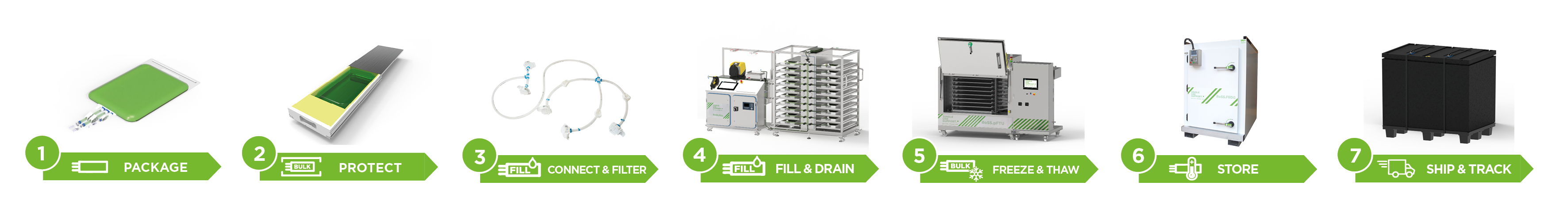 Single Use Support - Cleanroom Processes